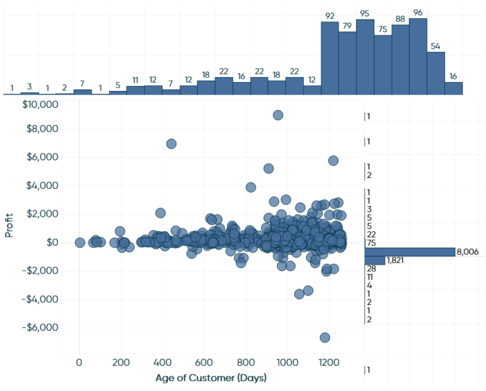 Cleaned Up Scatter Plot and Two Histograms on a Tableau Dashboard ...