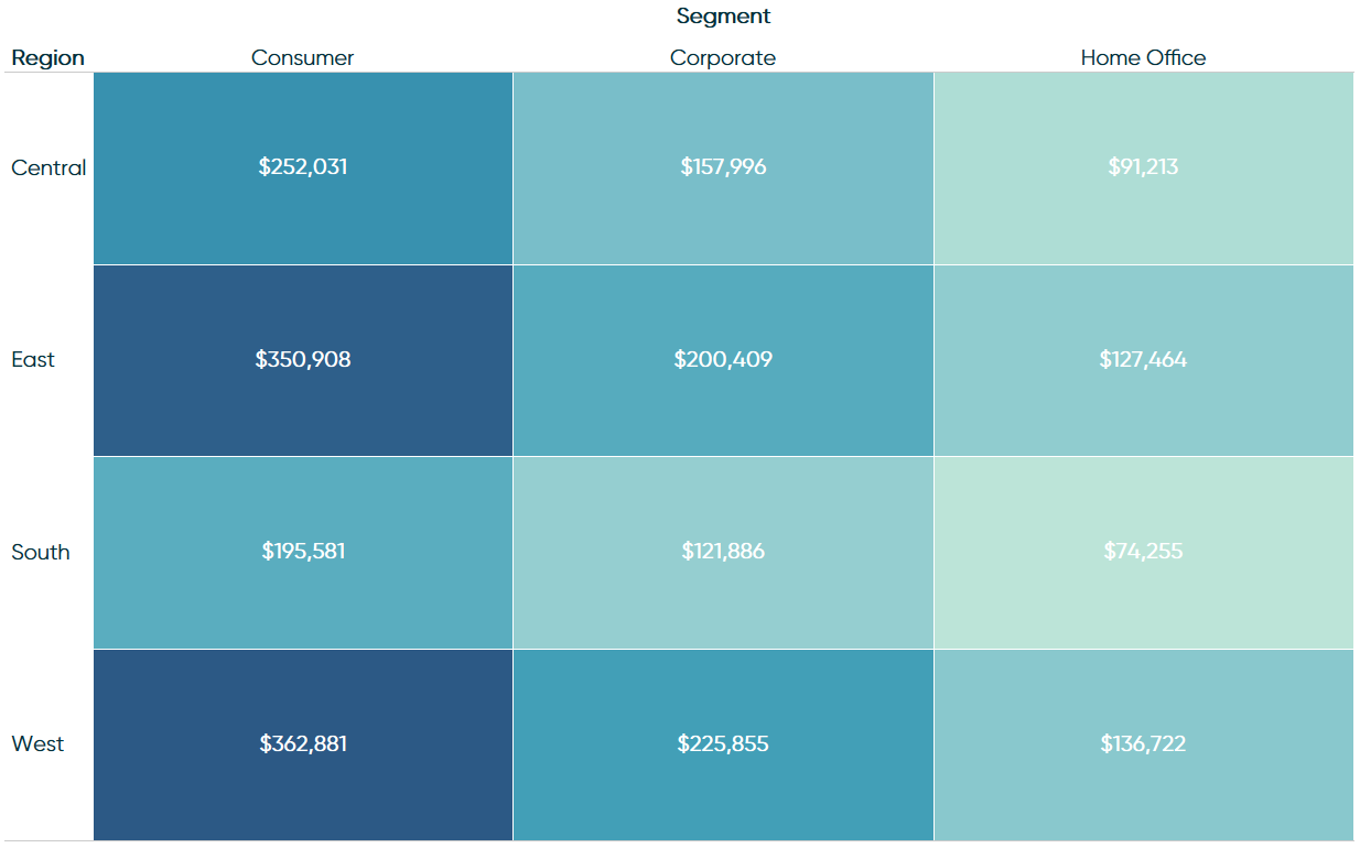 Sales by Region and Segment Highlight Table in Tableau | Ryan Sleeper